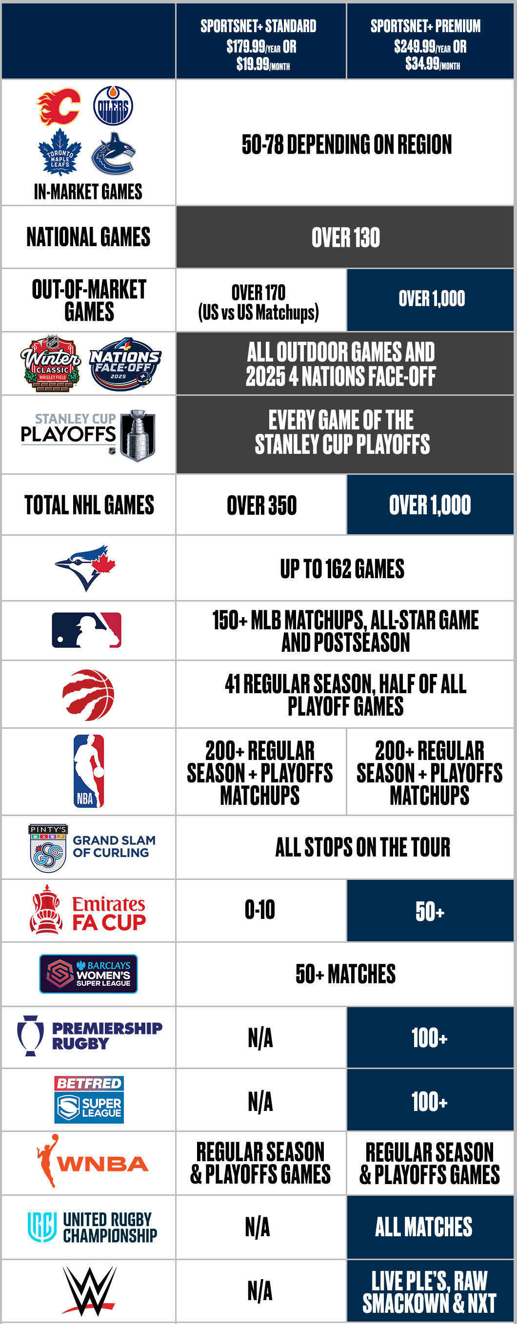 What is the difference between Sportsnet+ STANDARD and Sportsnet+ ...